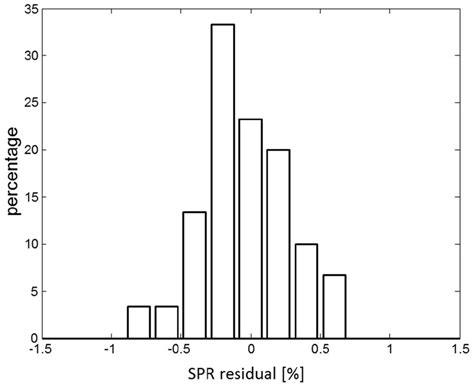 Histogram Of Relative Errors In SPR Of Human Tissues At And Download Scientific Diagram