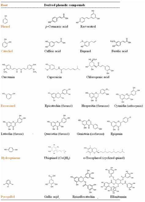 Structures Of Some Naturally Occurring Phenolic Compounds [these Are