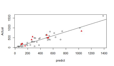predictive models negative binomial regression with variable