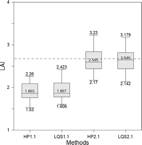 Comparison Of The Leaf Area Index Lai Values Obtained From