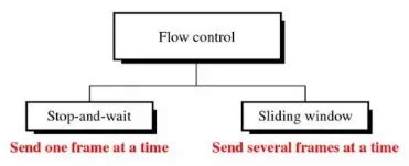 Flow Control And Retransmission In Computer Networks The Logic Tutorial