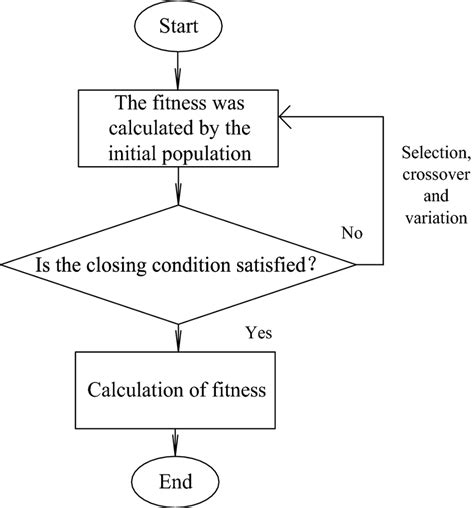 Calculation Flow Of The Genetic Algorithm Download Scientific Diagram