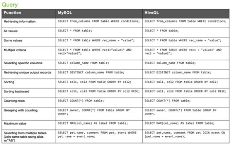 Sql To Hive Commonly Used Hive Syntax And Features Daily Bi Talks