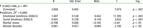 Stepwise Multiple Regression Predicting Anxiety Download Scientific