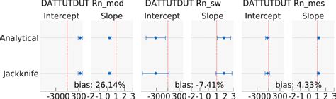 Confidence Intervals For Intercept And Slope Of Deming Regression For Download Scientific