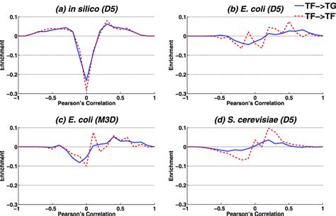 Difference Histograms For Correlations Difference Histograms For