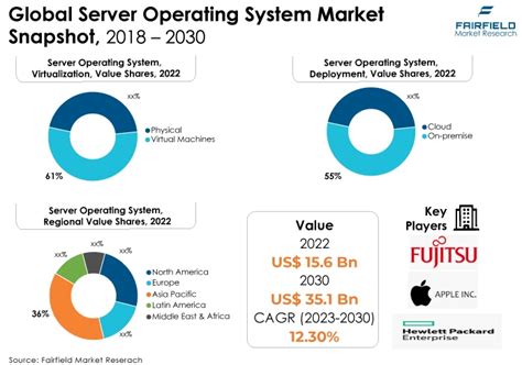 Server Operating System Market Size Share