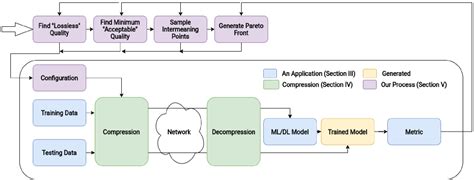 论文审查 Understanding The Effectiveness Of Lossy Compression In Machine Learning Training Sets