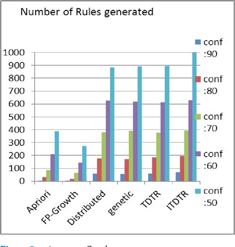 Figure 1 From Analysis Of Improved Tdtr Algorithm For Mining Frequent Itemsets Using Dengue