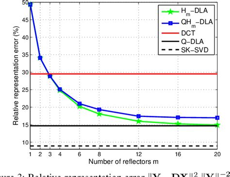 Figure 3 From Fast Orthonormal Sparsifying Transforms Based On Householder Reflectors Semantic