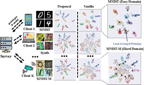 figure 1 from taming cross domain representation variance in federated prototype learning with