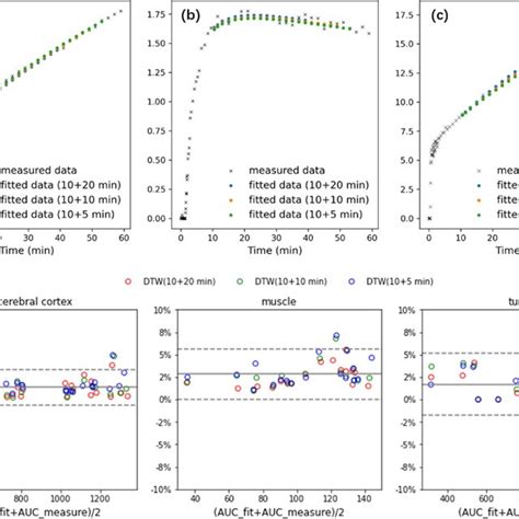 For An Example Subject Nonlinear Fitting Of The Missing Data Was Download Scientific Diagram
