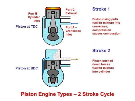 Understanding The 4 Stroke Engine Cycle A Comprehensive Diagram