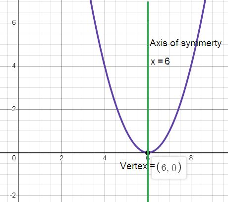 Find Vertex And Axis Of Symmetry Of Quadratic Function Then Graph