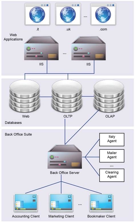 High Level Architecture Of The Software System Download Scientific