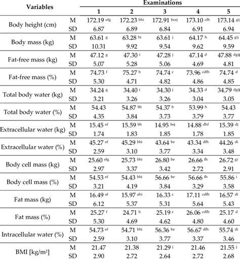 Statistical Characteristics Of The Basic Somatic Features And Body