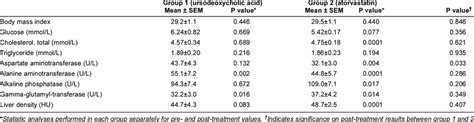 Parameters After Treatment In Both Groups Download Table