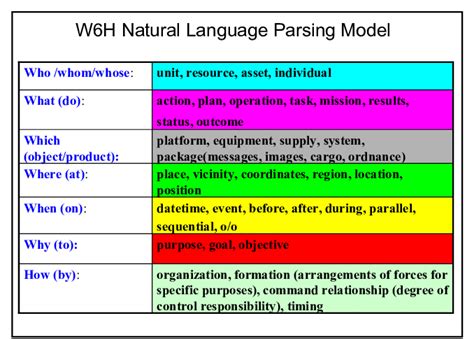 W6h Natural Language Parsing Model Download Scientific Diagram
