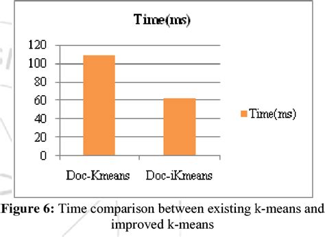 Figure 1 From Document Clustering Using Improved K Means Algorithm Semantic Scholar