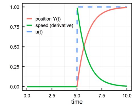 Solution í µí± í µí±¡ Of A First Order Differential Equation Driven Download Scientific