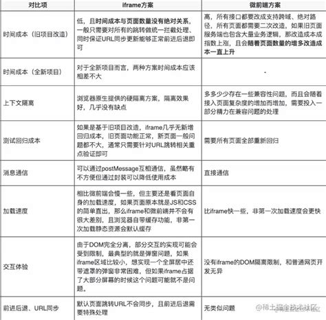 真的有必要用微前端框架么？花了几天看了源码，收获挺大的，微前端主要有3个的核心点：应用通信、应用的生命周期及状态管理、沙 掘金