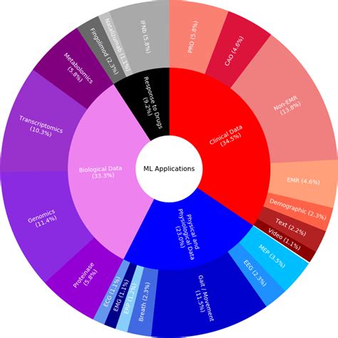 Sunburst Chart Of Machine Learning Applications And Data In Multiple Download Scientific