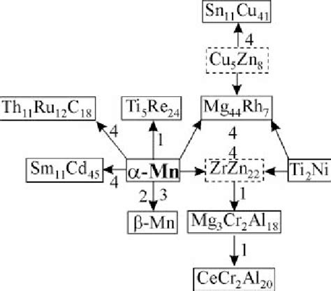 Structural Relationship Between Structures Based On The Description Of