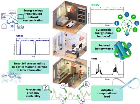 ai boost for ambient solar cell efficiency