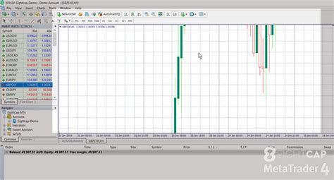 How To Manage Charts In MetaTrader Eightcap Labs