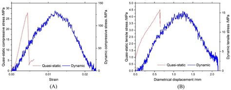 A Typical Compressive Stressstrain Curve And B Brazilian Tensile