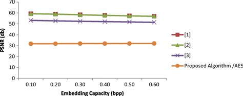 Comparison Between The Proposed Algorithm Aes And Three Other Download Scientific Diagram