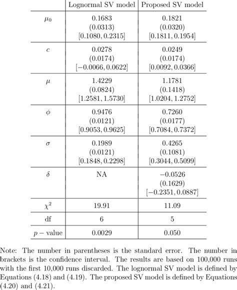 parameter estimates standard errors confidence intervals χ 2