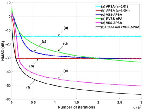 Symmetry Free Full Text Variable Matrix Type Step Size Affine