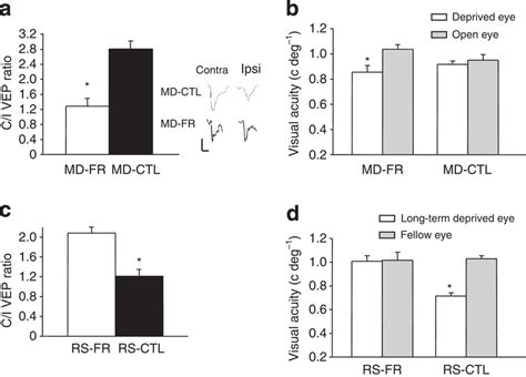 Restoration Of Visual Cortex Plasticity In Animalsa Od Was Measured