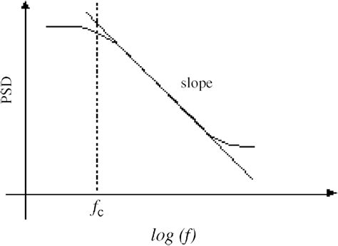 Power Spectral Density Vs Log Frequency Download Scientific Diagram