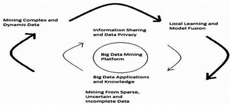 A Big Data Processing Framework Download Scientific Diagram