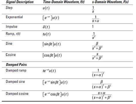 Analyze A First Order Rc Circuit Using Laplace Methods Dummies