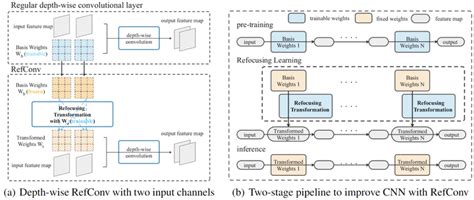 无痛涨点！refconv：即插即用的重参数化新方案！ Csdn博客