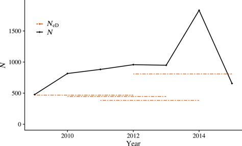 Auke Creek Coho Salmon Population Size Including Unknown Sex Type Adult Download Scientific