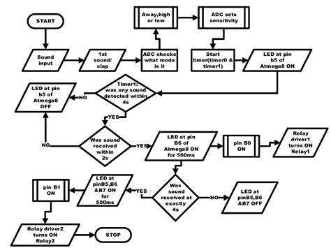 Flowchart Of The Code To Interface The Atmega8 With Other