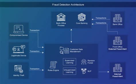 Digital Solutions For Banking Industry Criticalriver