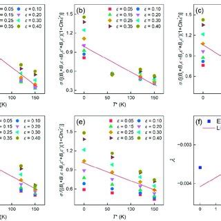 Linear Relationship Between Download Scientific Diagram