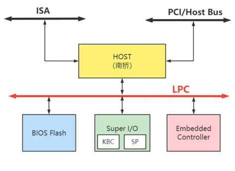 主流的通讯总线lpc 和 espi介绍 知乎
