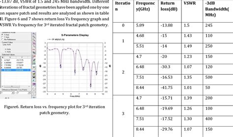 Table Ii From Design And Simulation Of Compact Multiband Fractal Microstrip Antenna For Radar