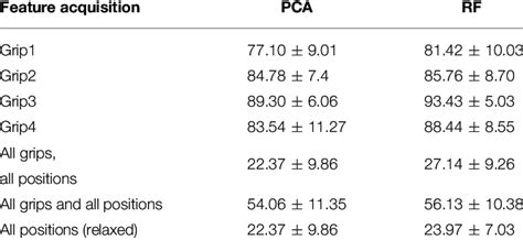 The Classification Accuracies Mean And Standard Deviation Achieved