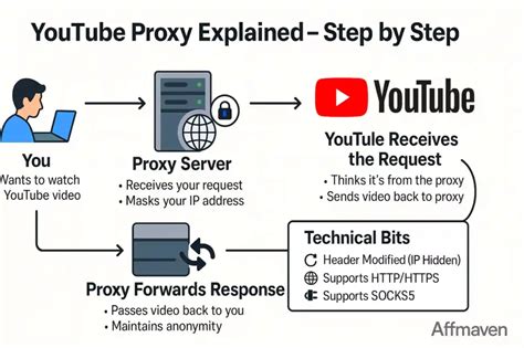 6 Best Youtube Proxies Of 2025 Stream Anything Anywhere