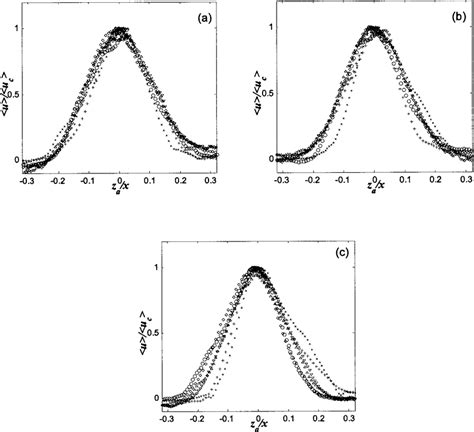 Cross Sectional Mean Velocity Profiles For The Case Of A 10 Cm At A
