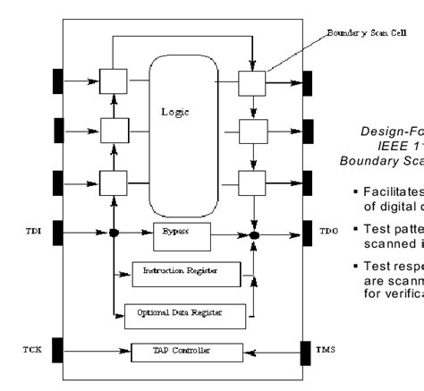 Ic Test Approaches According To The Test Vector Generation A Download Scientific Diagram