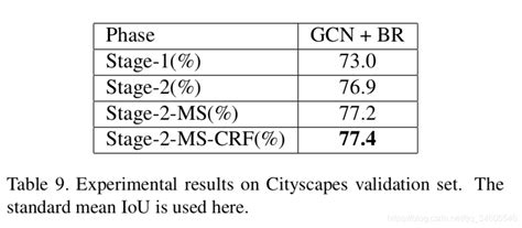 论文小结 Gcn语义分割（large Kernel Matters —— Improve Semantic Segmentation By Global Convolutional