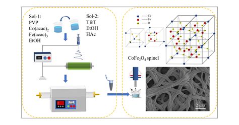 Preparation Of Cofe2o4 Doped Tio2 Nanofibers By Electrospinning And Annealing For Oxygen